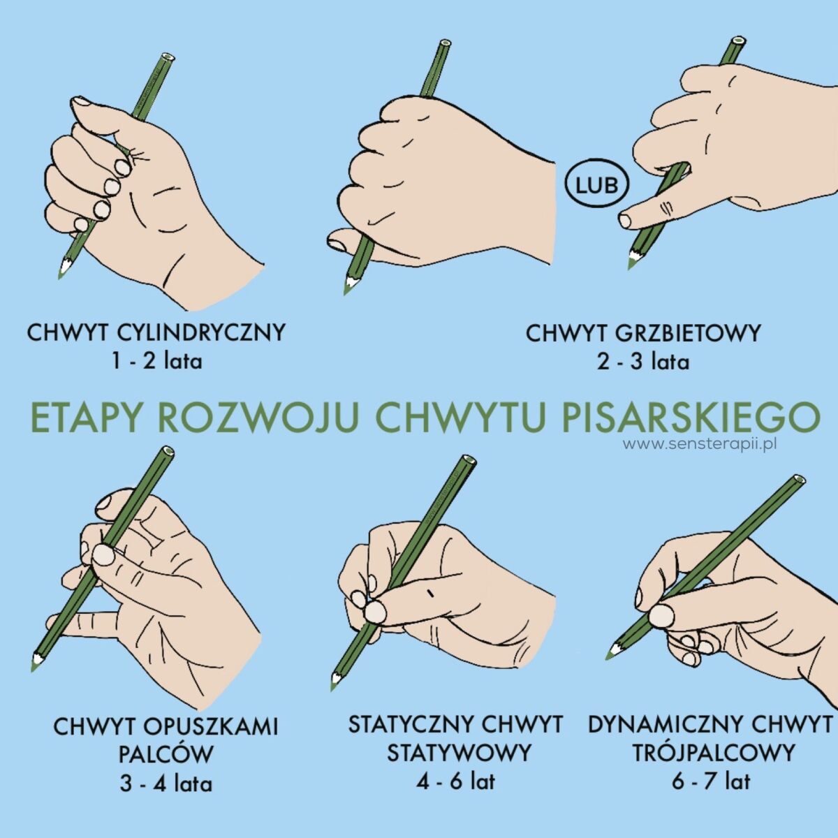 Etapy rozwoju chwytu pisarskiego. - Sens terapii